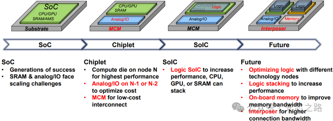 TSMC's packaging roadmap - 奇昇净化科技（苏州）有限公司